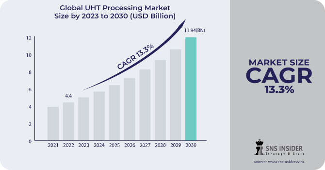 UHT Processing Market size, share & growth report 2030