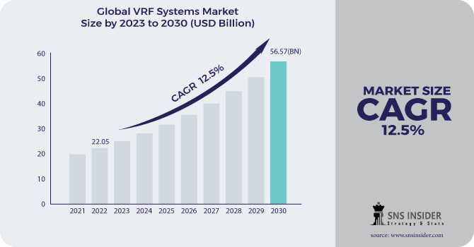 VRF Systems Market Size & Share, Trends Analysis Report 2031