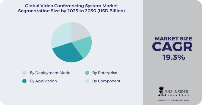 Video Conferencing System Market Size, Share, Growth by 2030