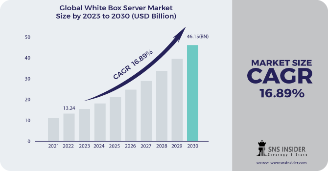White Box Server Market Size, Share, Growth, Trends - 2030