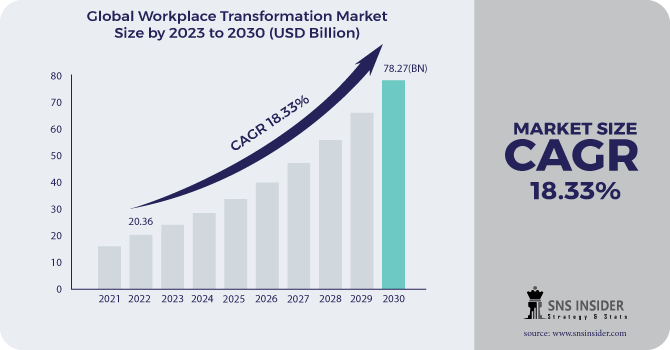 Workplace Transformation Market Size & Share Report to 2030