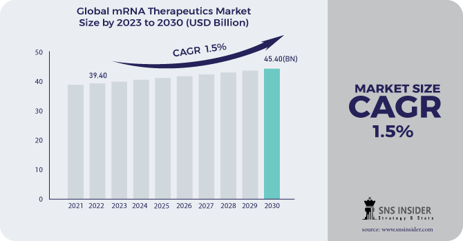mRNA Therapeutics Market Size, Share & Global Forecast, 2031