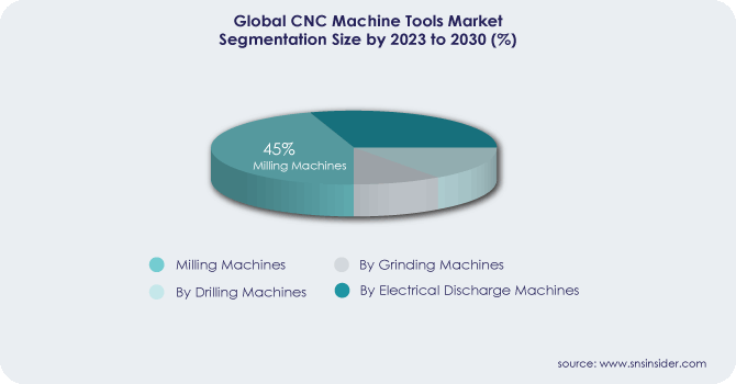 CNC Machine Tools Market Size, Growth & Share [2023-2030]