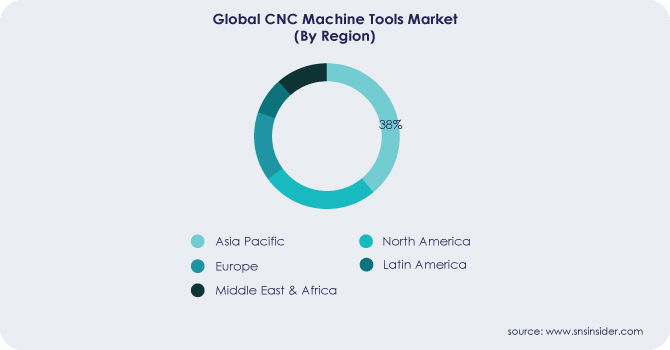 CNC Machine Tools Market Size, Growth & Share [2023-2030]