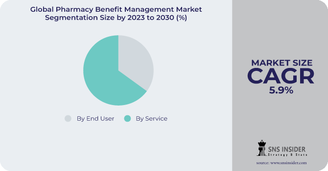 Pharmacy Benefit Management [PBM] Market Size & Share, 2030
