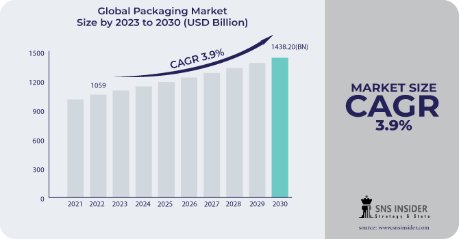 Global Packaging Market Size | Industry Overview Report 2030