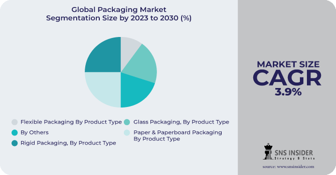 Global Packaging Market Size | Industry Overview Report 2030