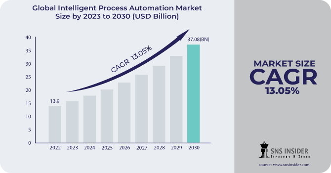Intelligent Process Automation Market Size & Industry Share