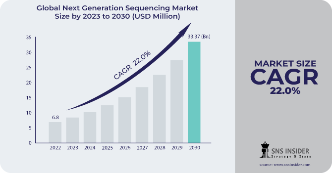 Next Generation Sequencing Market Size & Growth [2024-2031]