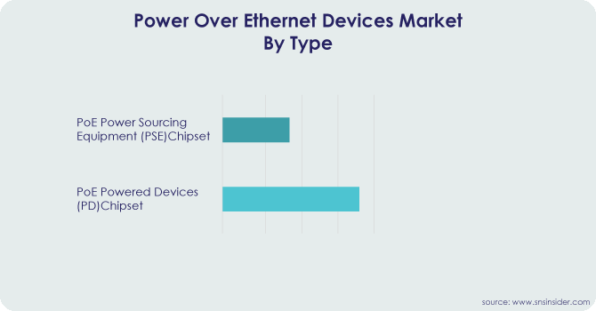 Power Over Ethernet Devices Market Size Trends Growth Report