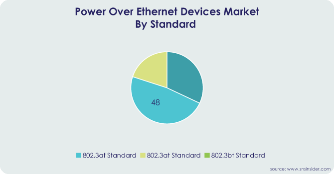 Power Over Ethernet Devices Market Size Trends Growth Report