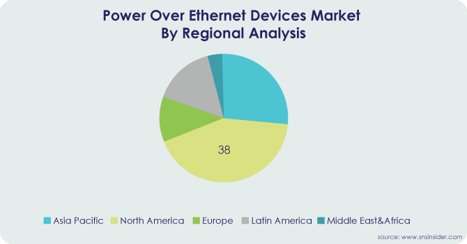 Power Over Ethernet Devices Market Size Trends Growth Report