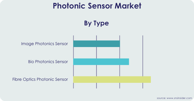 Photonic Sensor Market Share Analysis & Growth Report 2031
