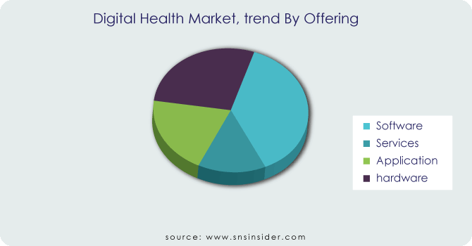Digital Health Market Size, Share & Trends Report 2024-2031