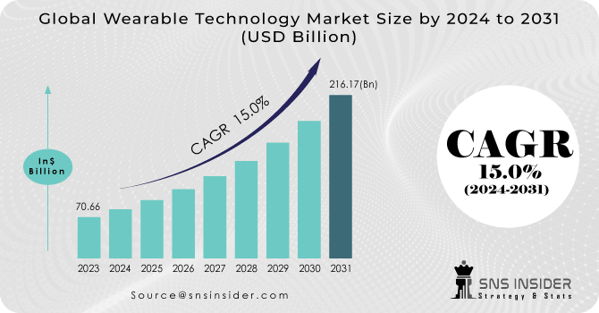 Wearable Technology Market Size, Share, Industry Trends 2031
