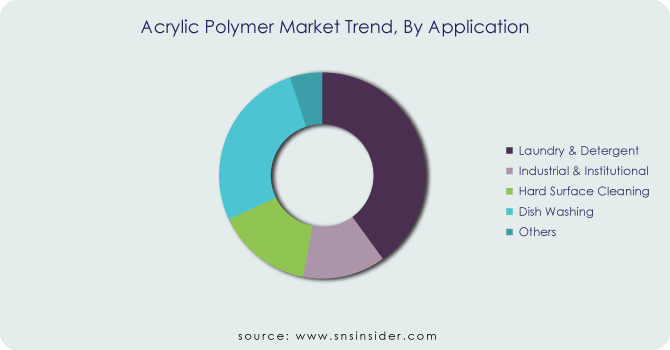 Acrylic Polymer Market Size Growth Projection Forecast 2030