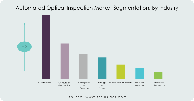 Automated Optical Inspection Market Growth & Outlook Report 2031