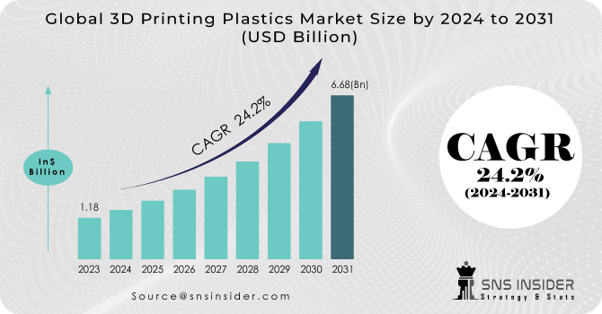 3D Printing Plastics Market Share, Size, Industry Report[2023]
