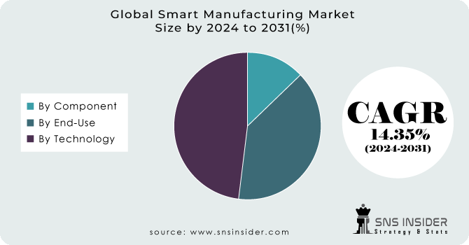 Smart Manufacturing Market Size, Industry Growth [2024-2031]
