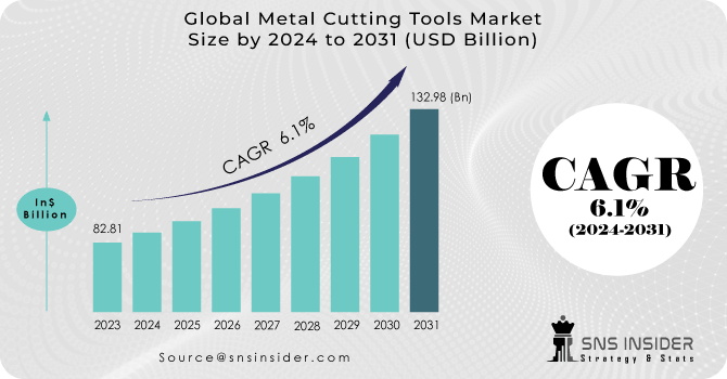 Metal Cutting Tools Market Size, Growth & Share [2024-2031]