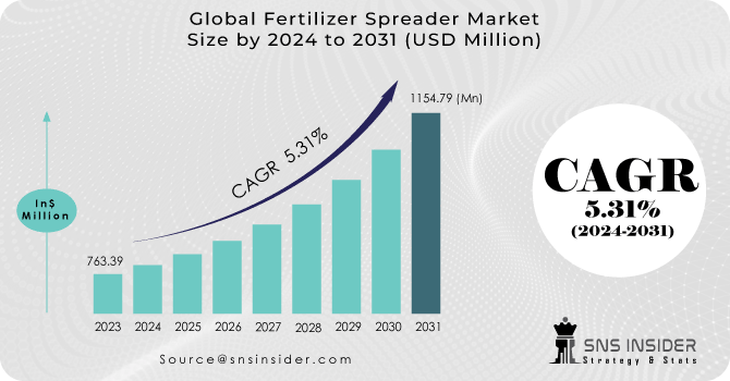 Fertilizer Spreader Market Size, Share & Growth Report, 2030