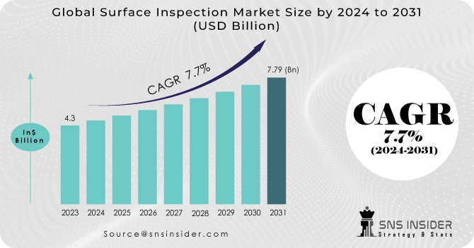 Surface Inspection Market Size & Global Forecast Report 2031