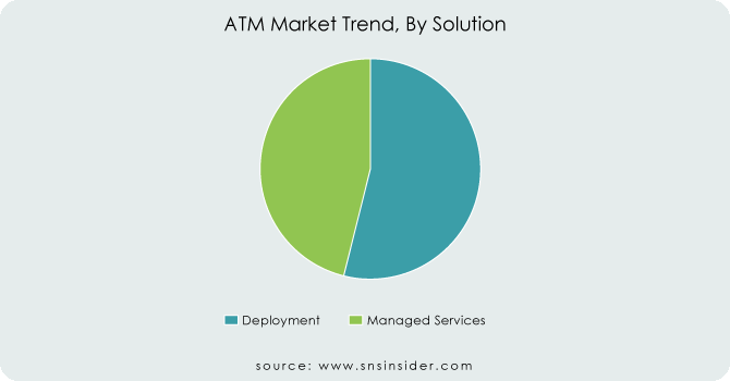 ATM Market Size, Share, and Growth Analysis Report 2024-2031