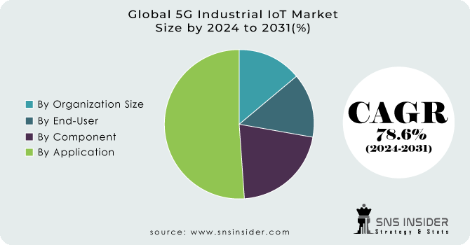 5G Industrial IoT Market Size, Growth & Forecast 2032