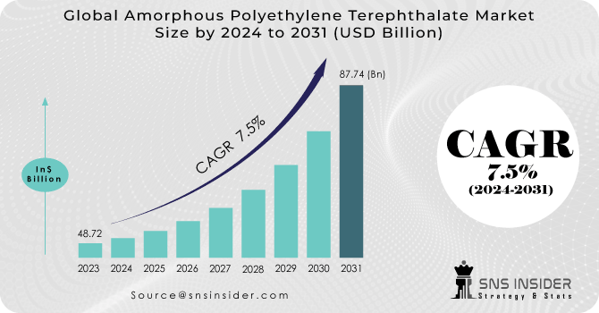 Amorphous Polyethylene Terephthalate Market Scope Challanges