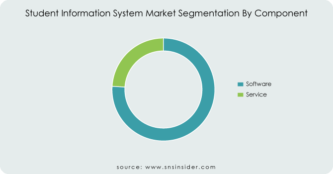 Student Information System Market Size & Share Forecast 2031