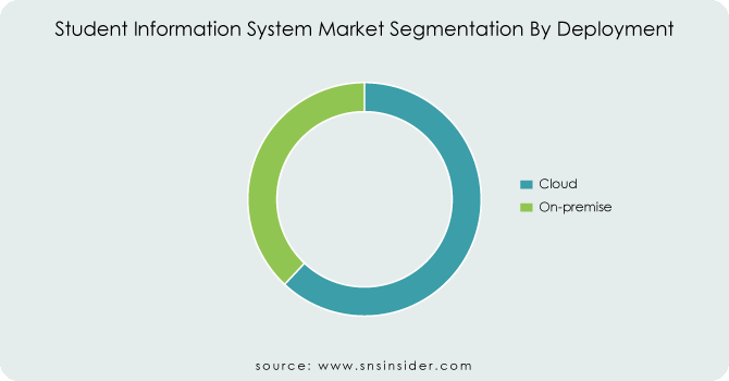 Student Information System Market Size & Share Forecast 2031