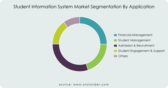 Student Information System Market Size & Share Forecast 2031