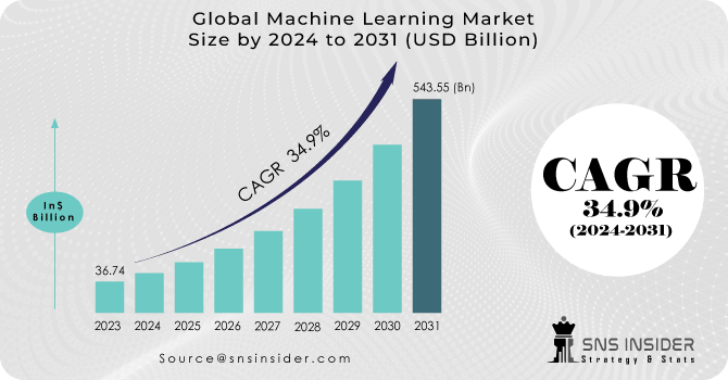 Machine Learning Market Size, Growth & Outlook Report, 2031