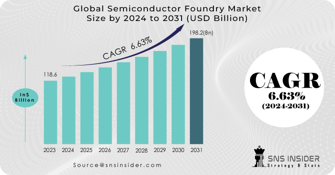 Semiconductor Foundry Market Share Trends & Growth Report 2031
