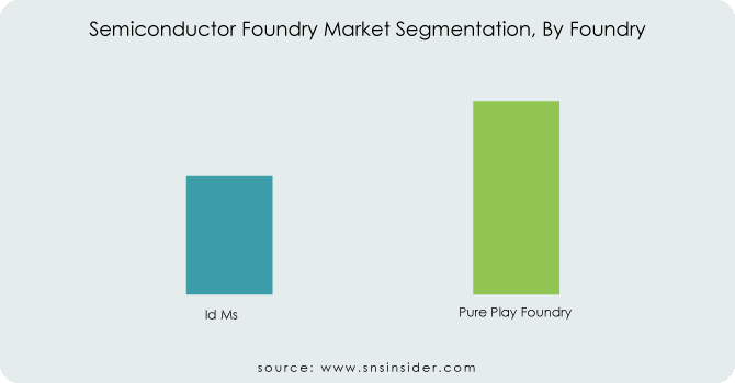 Semiconductor Foundry Market Share Trends & Growth Report 2031