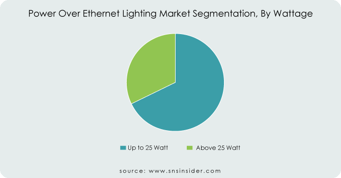 Power Over Ethernet [POE] Lighting Market Size & Growth 2031