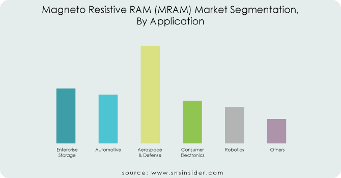 Magneto Resistive RAM Market Share Analysis & Growth Report 2031