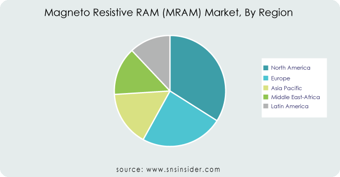 Magneto Resistive RAM Market Share Analysis & Growth Report 2031