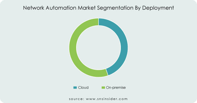 Network Automation Market Analysis, Size, & Trends Forecast
