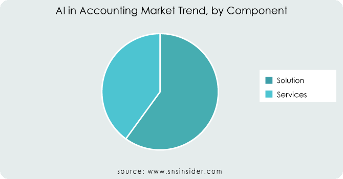 Artificial Intelligence in Accounting Market Size & Trends
