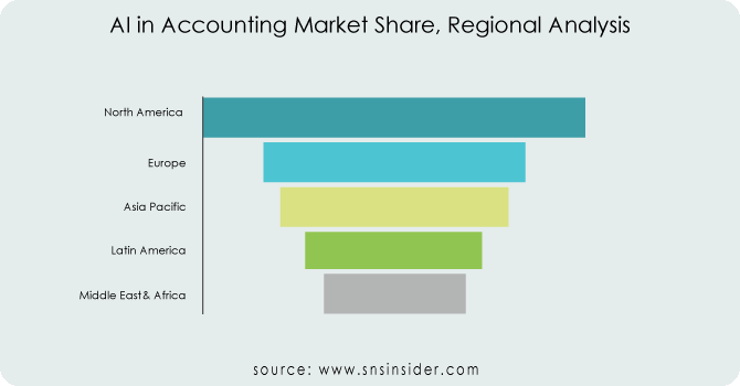 Artificial Intelligence in Accounting Market Size & Trends