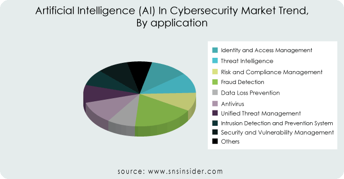 Artificial Intelligence in Cybersecurity Market [2024-2031]