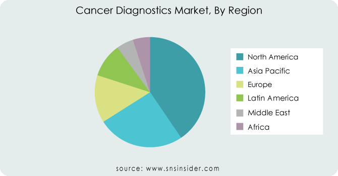 Cancer Diagnostics Market Size, Share & Growth [Report 2031]