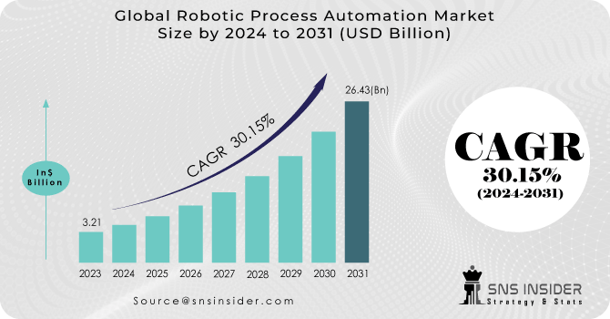 Robotic Process Automation [RPA] Market Size, Trends by 2031