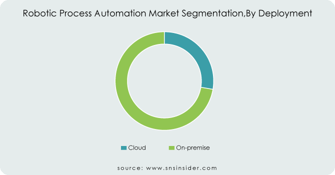 Robotic Process Automation [RPA] Market Size, Trends by 2031