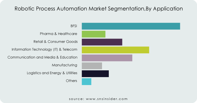 Robotic Process Automation [RPA] Market Size, Trends by 2031