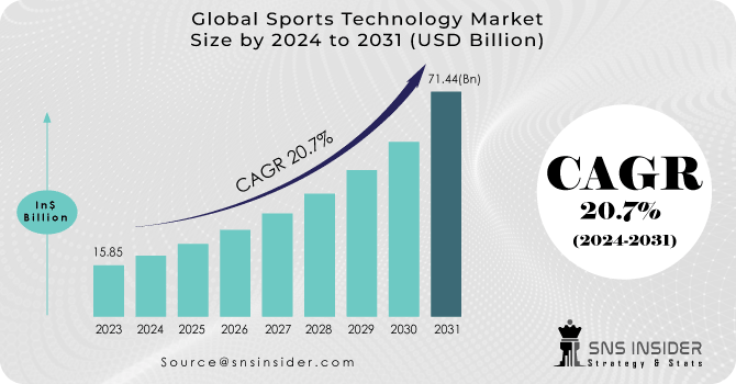 Sports Technology Market Share Trends & Growth Analysis 2031