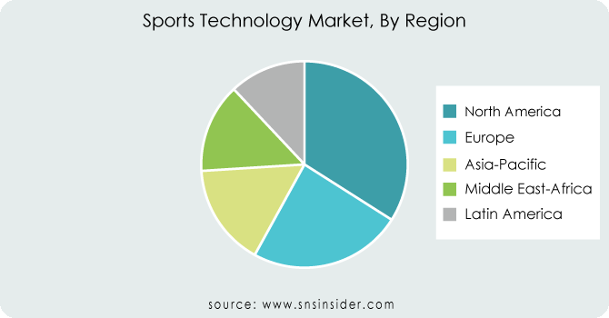 Sports Technology Market Share Trends & Growth Analysis 2031