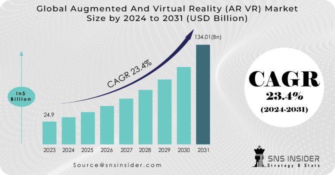 Augmented & Virtual Reality Market Size, Growth Report 2032