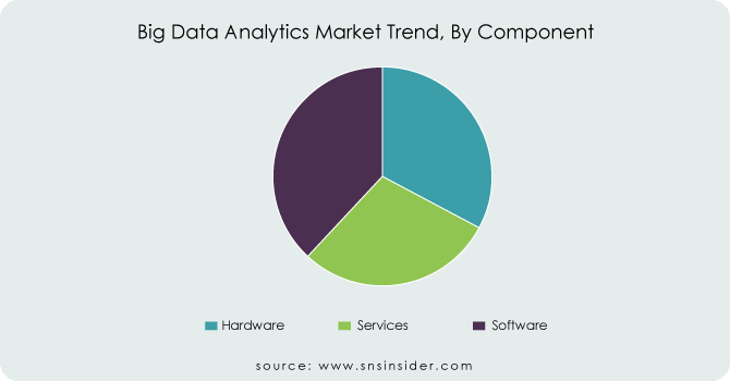 Big Data Analytics Market Size, Share, Trends Report 2031